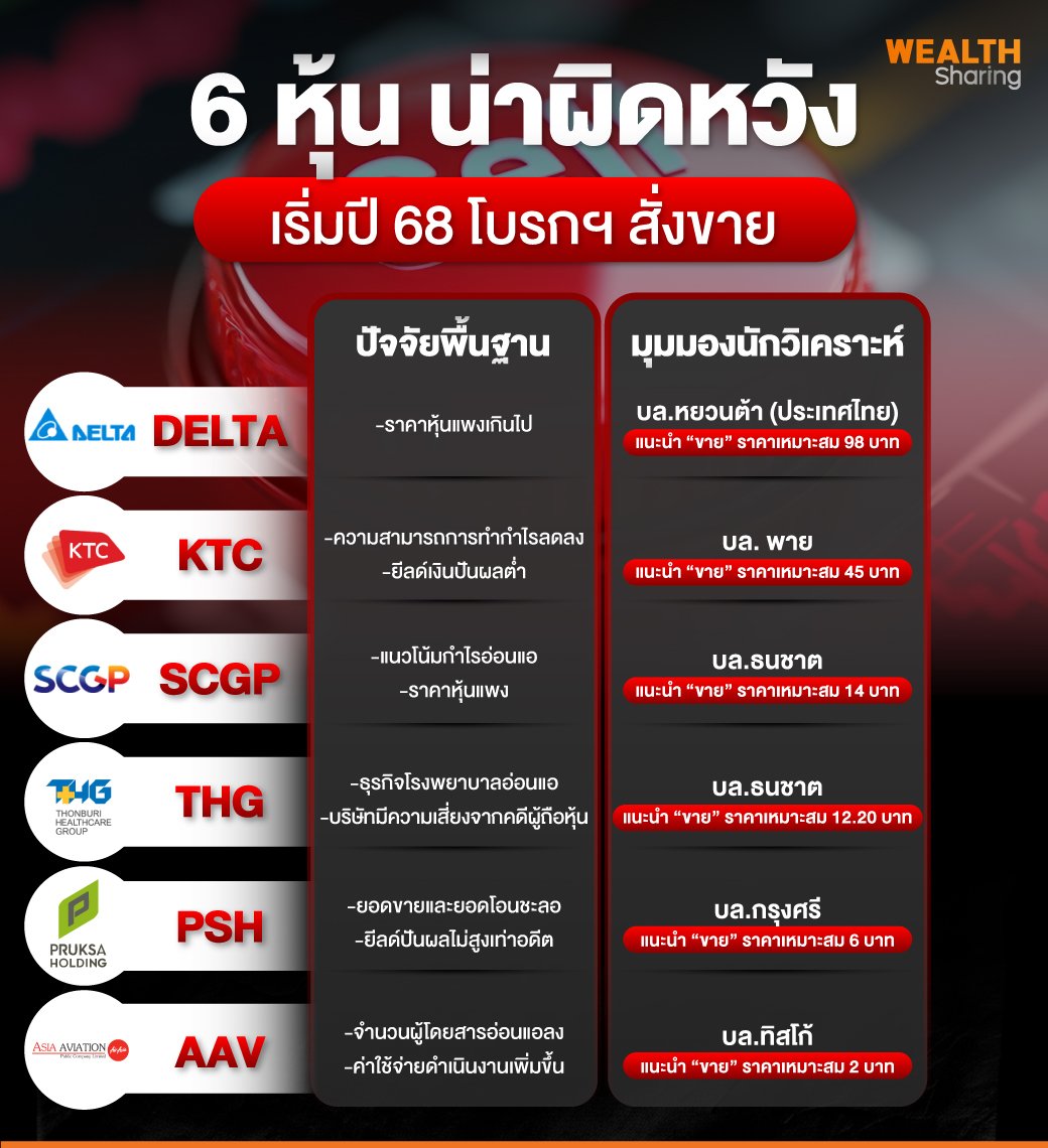 6 หุ้น น่าผิดหวัง เริ่มปี 68 โบรกฯ สั่งขาย | Share2Trade